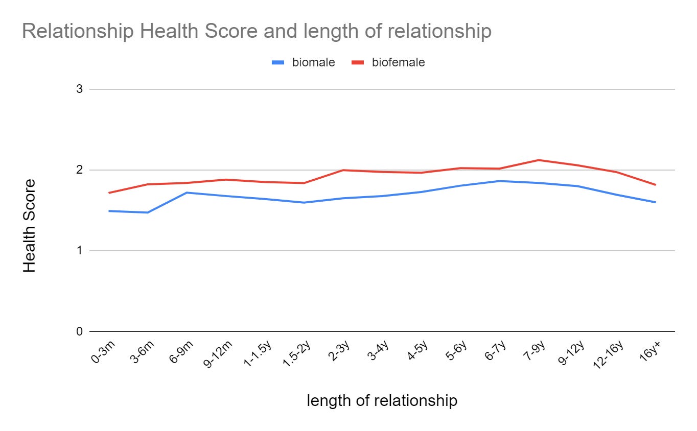 How Relationships Change Over Time - by Aella - Knowingless