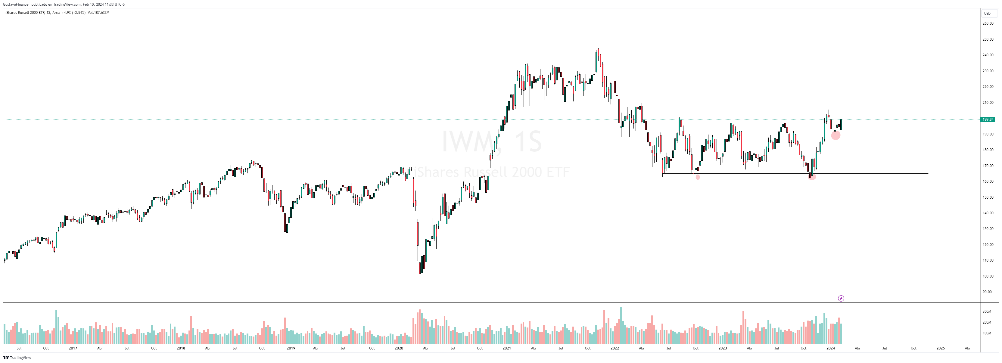 Inversión en Pequeñas Empresas de EE. UU.: Explorando el ETF iShares ...
