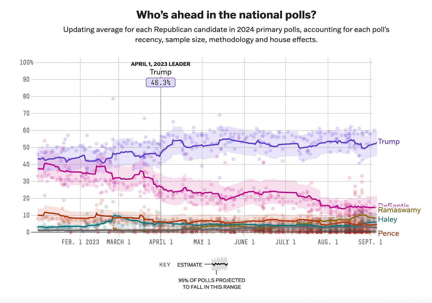 Trump's Dominance of the GOP Explained. - by Dan Pfeiffer