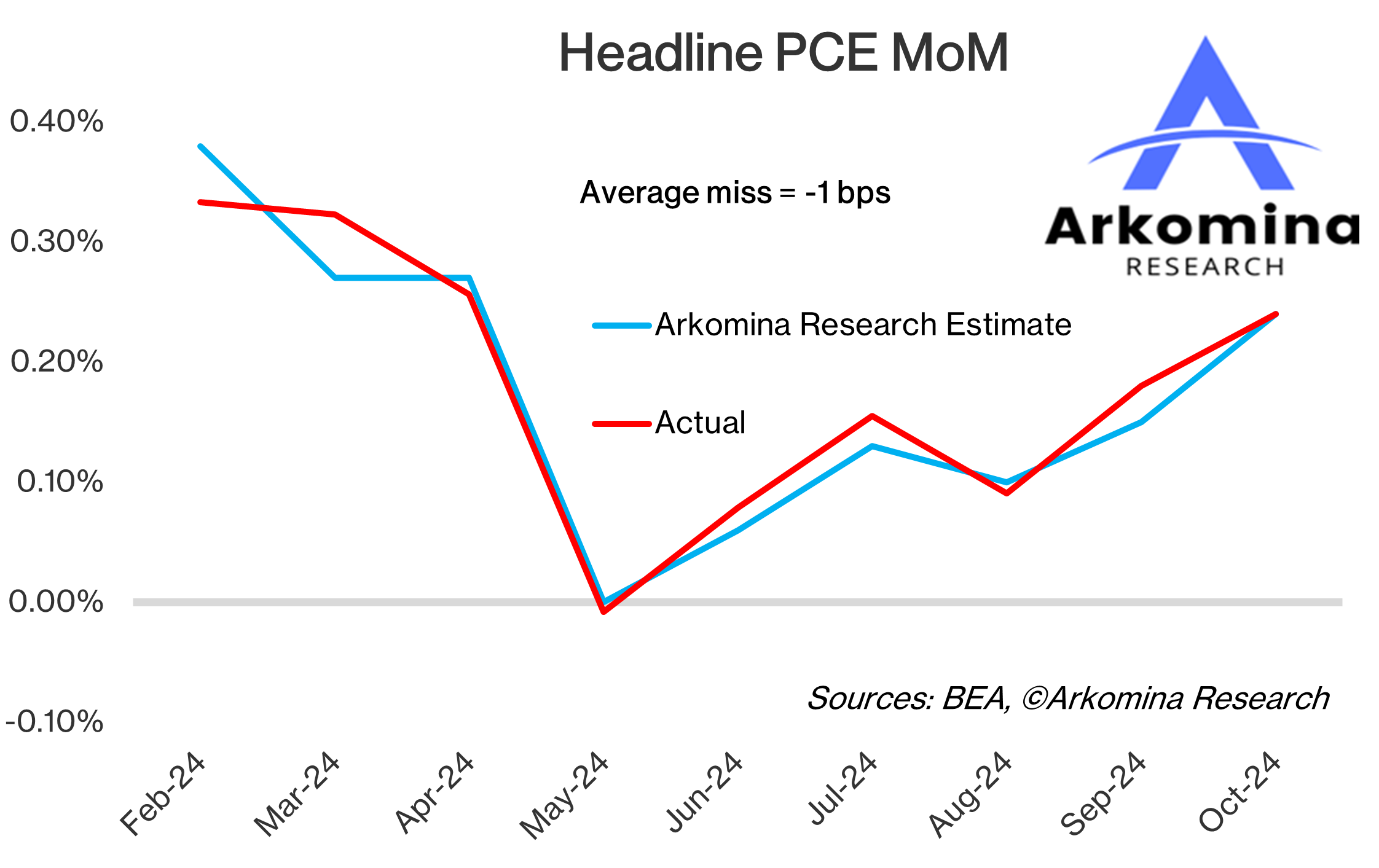Nov 2024 PCE Estimate - by Marko Bjegovic