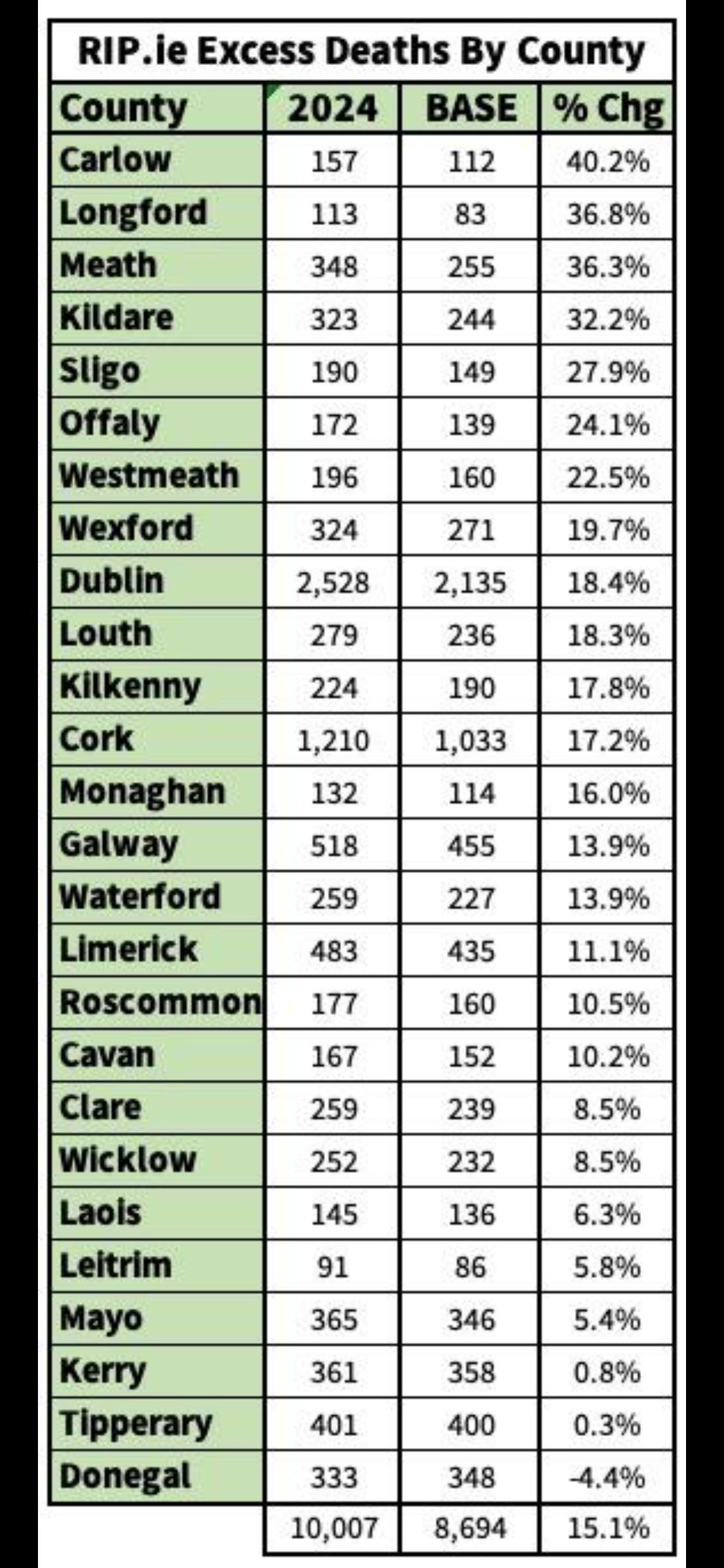 EXCESS DEATHS: RIP.ie MARCH 2024