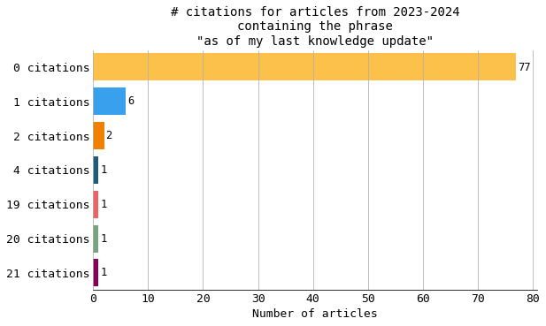 The growing problem of AI-generated research papers