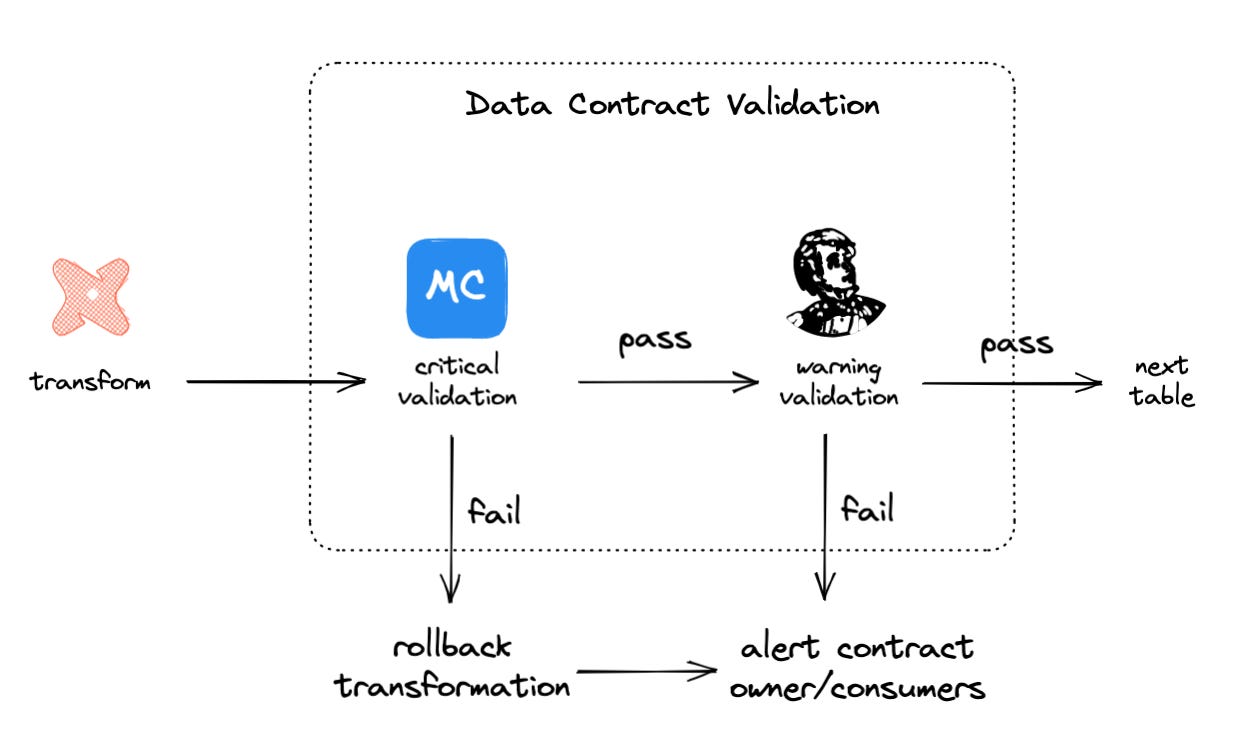 Data Contracts for the Warehouse