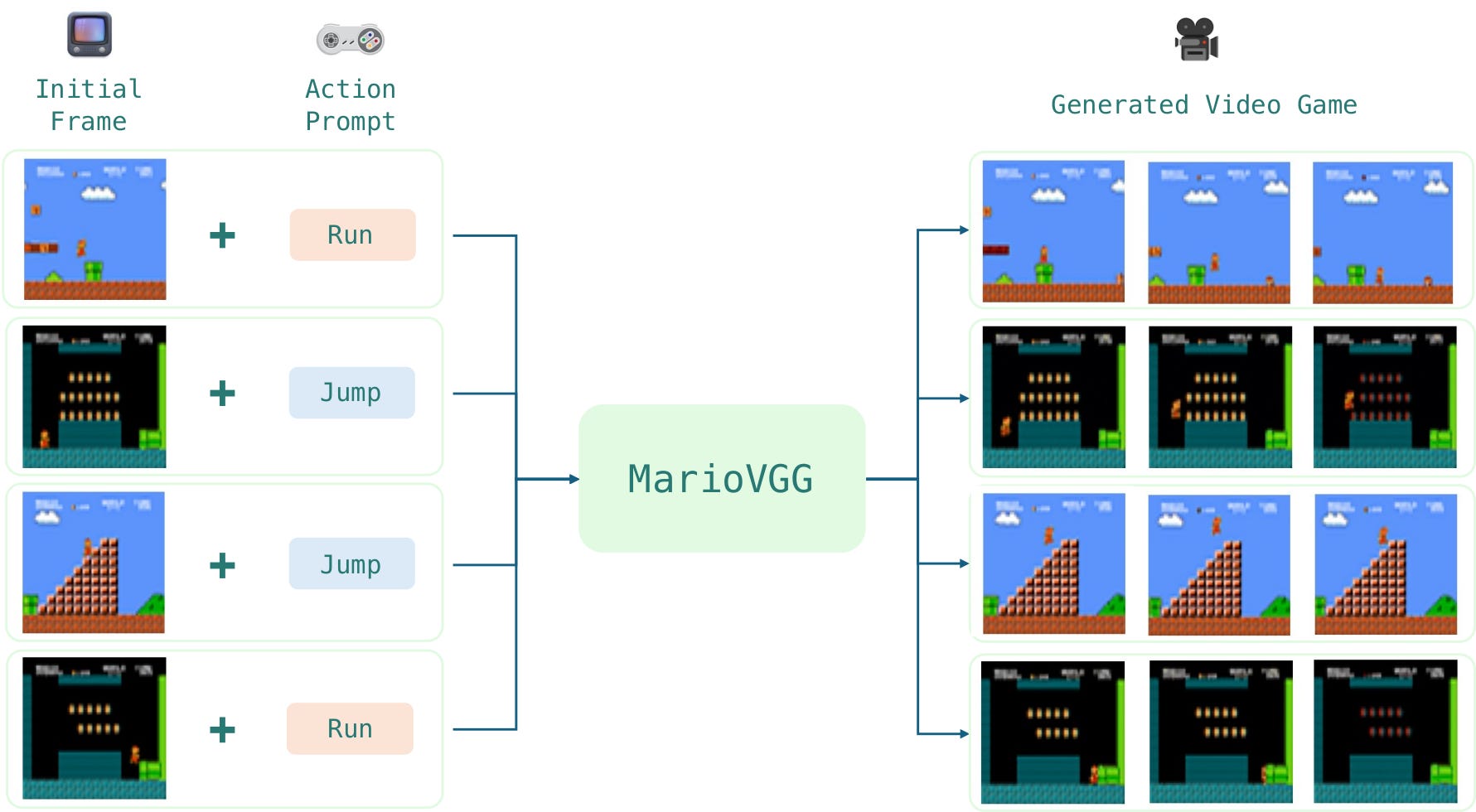 Video Game Generation: A Practical Study using Mario