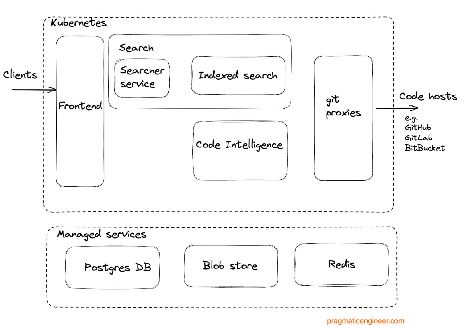 Inside Sourcegraph’s Engineering Culture: Part 2