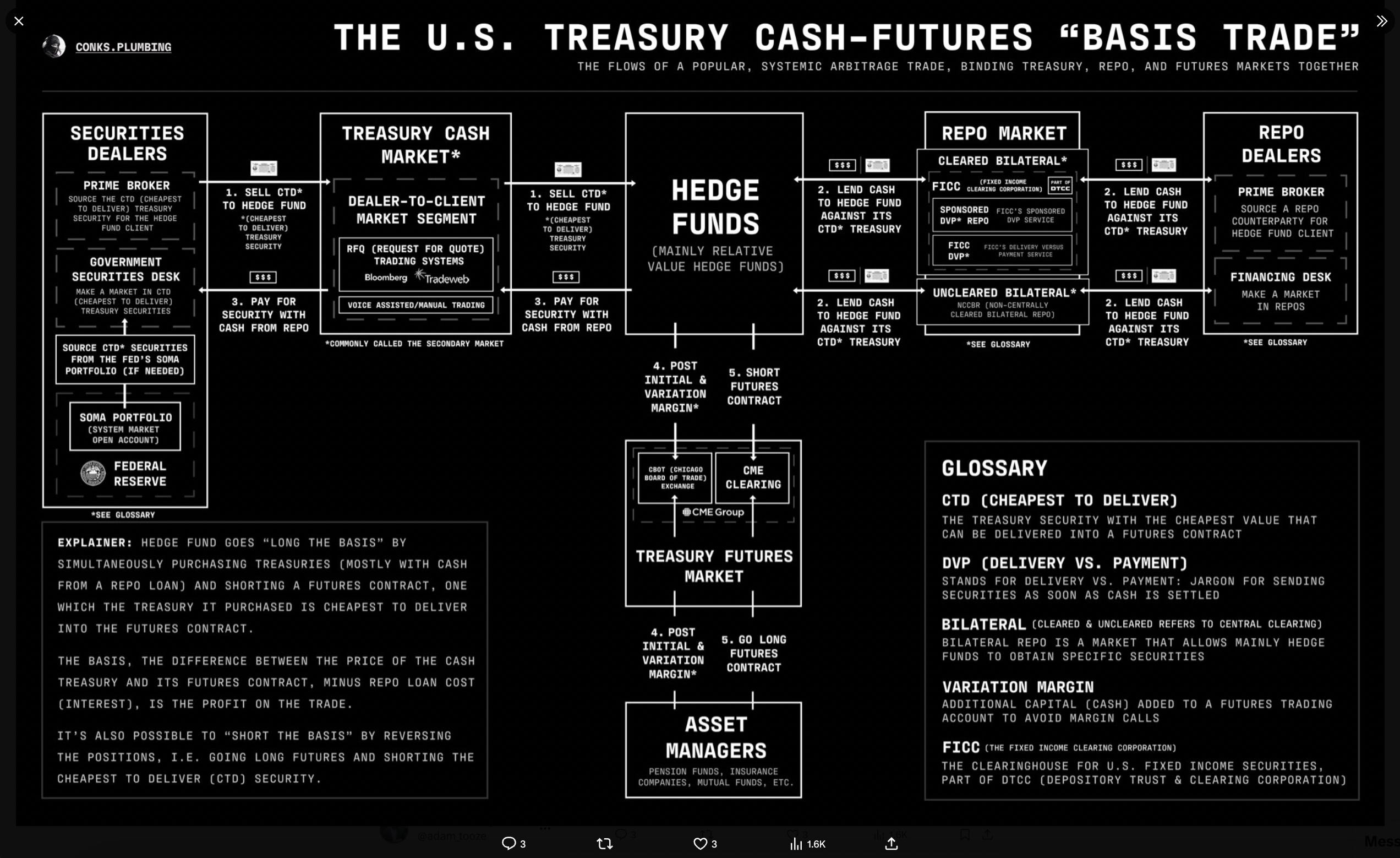 Chartbook 371: Is a "Treasury market unwind" in progress? Wednesday ...