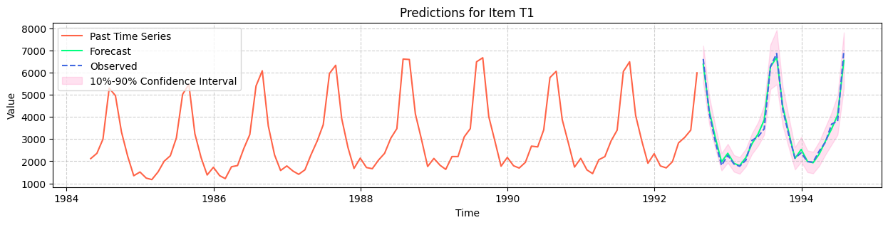 Autogluon Timeseries Creating Powerful Ensemble Forecasts Complete Tutorial