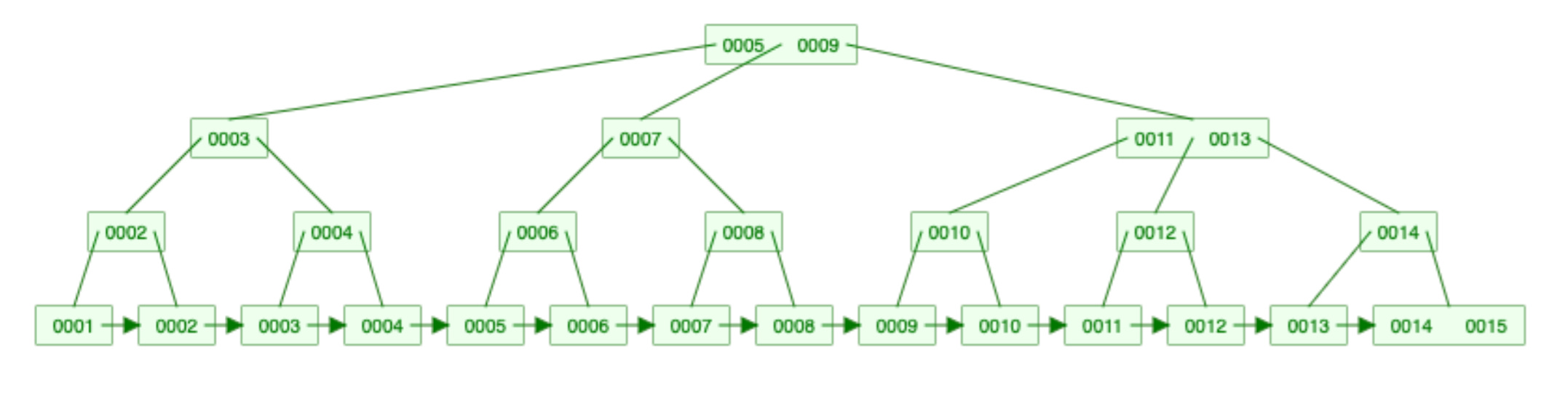 Database Indexing Explained - by Martin Joo
