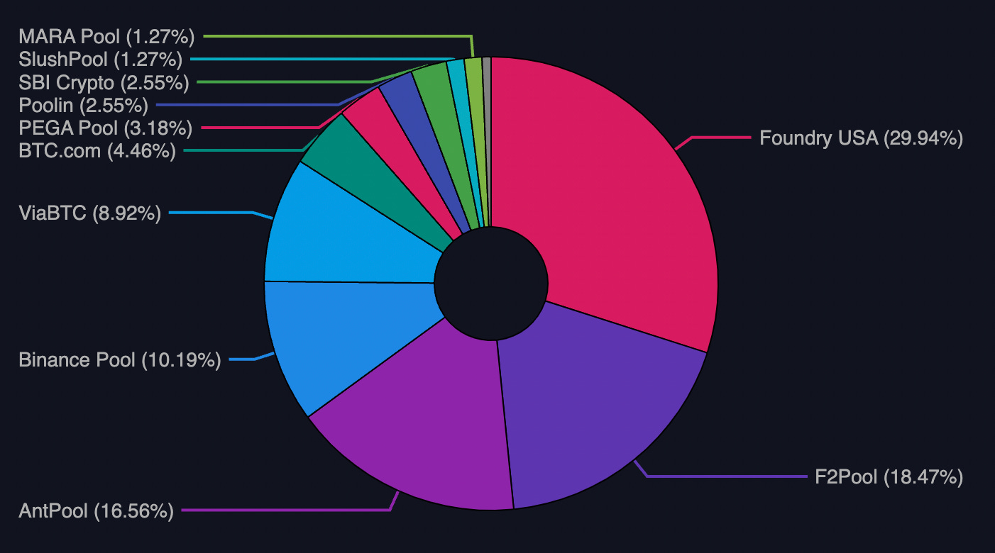 Big bitcoin mining pools are not a centralization risk
