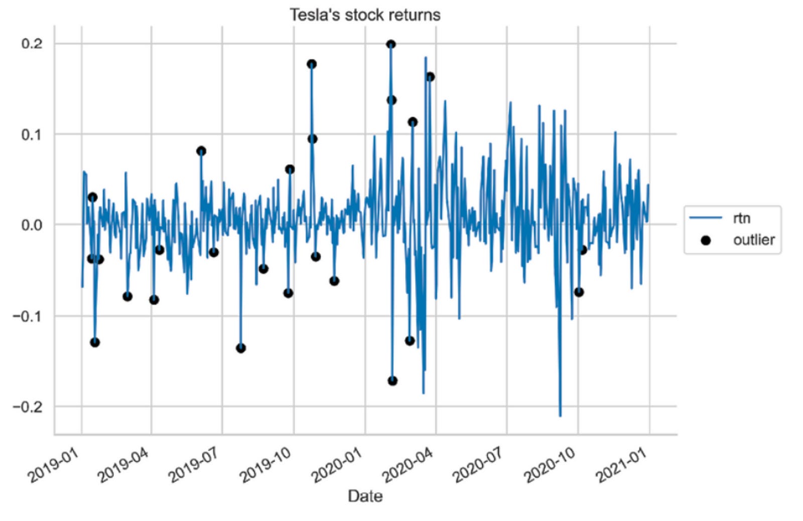 How To Explore Financial Time Series Data - Onepagecode
