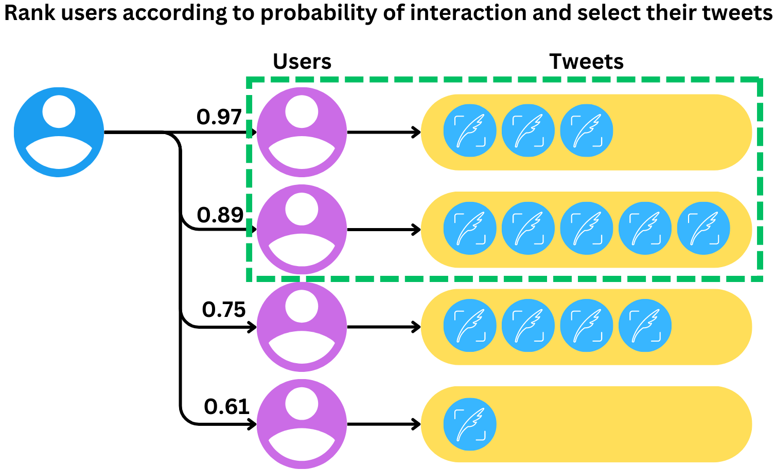 Deep Dive: How to Build the Twitter Feed Ranking Recommender System