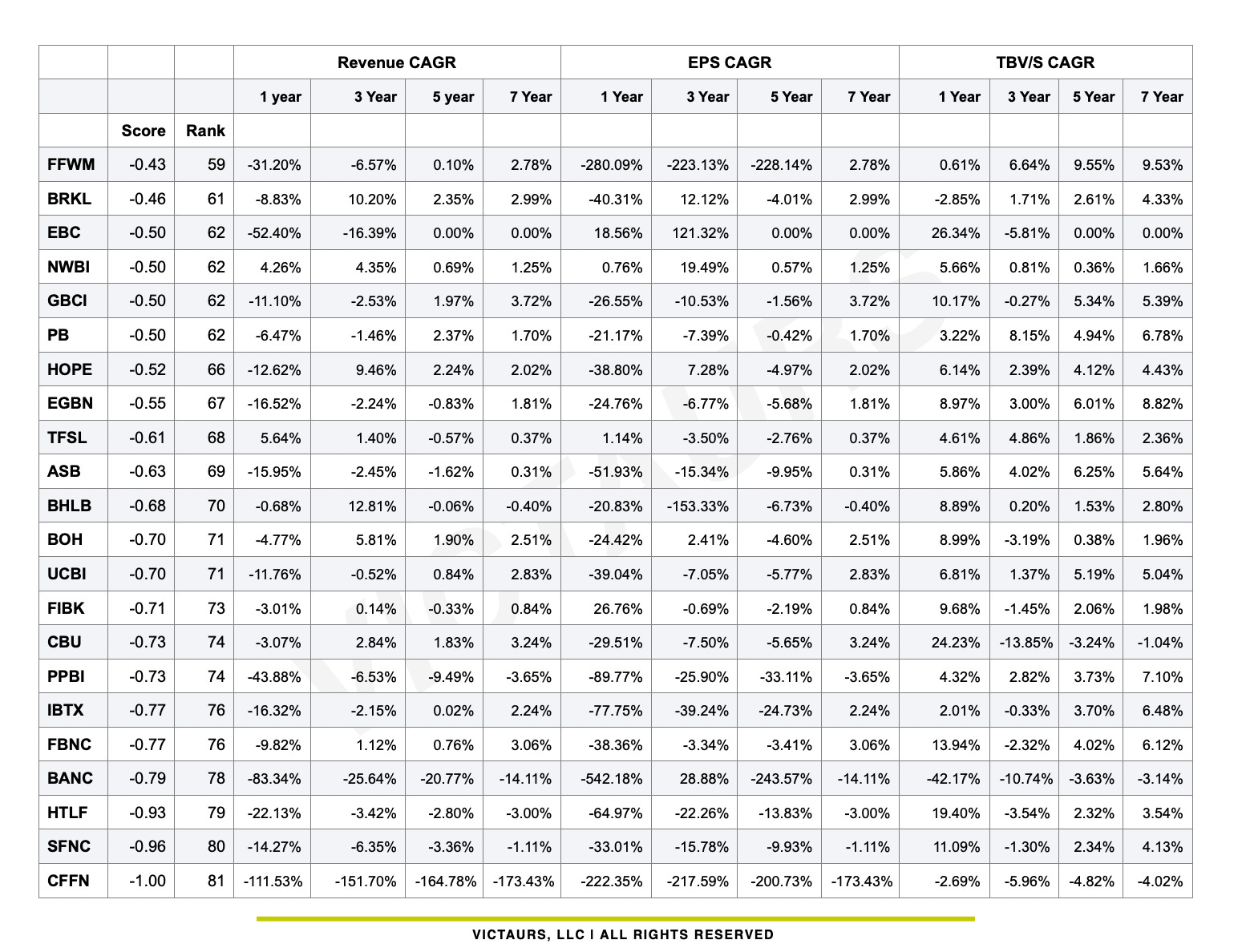 Mid-Sized Banks Relative Growth Score - Victaurs