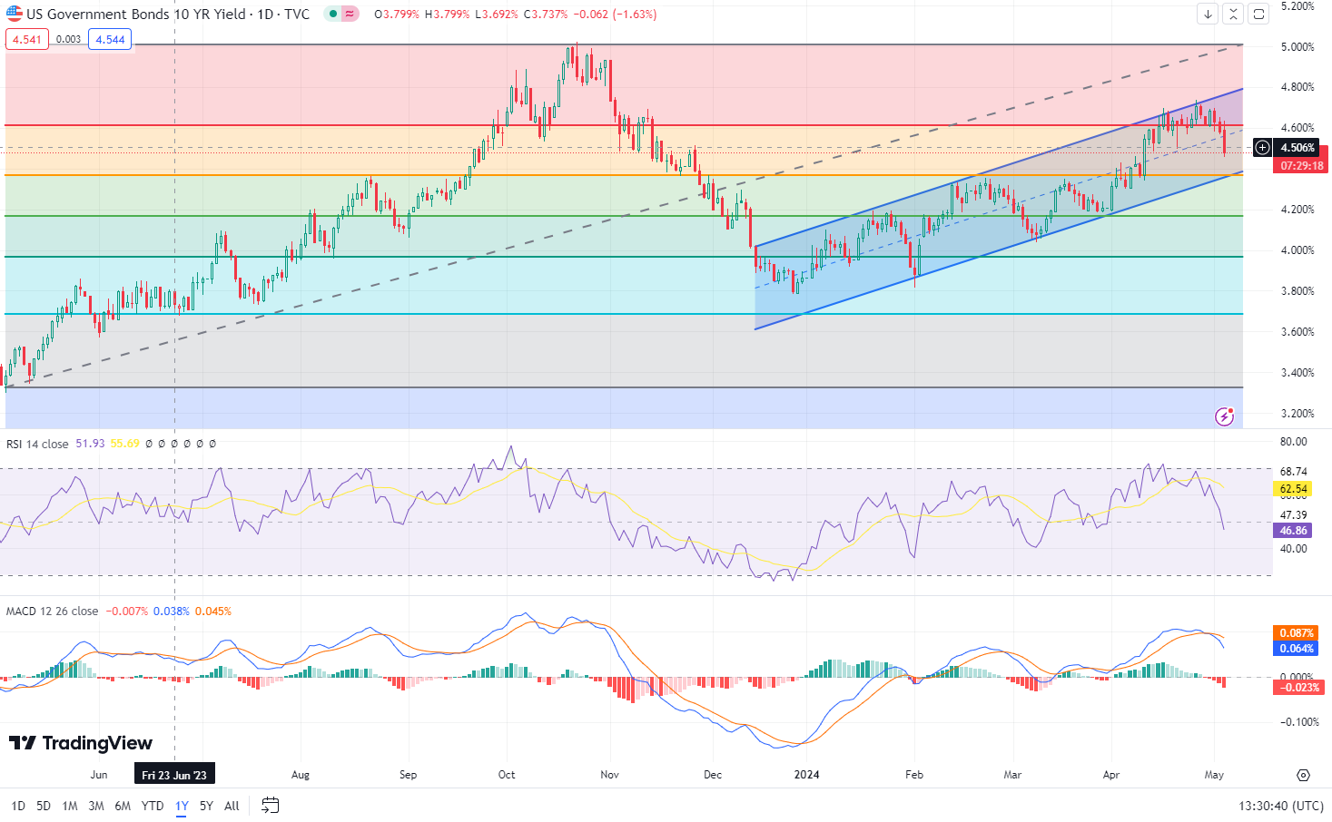 Quick NFP Reaction - by Danny Dayan