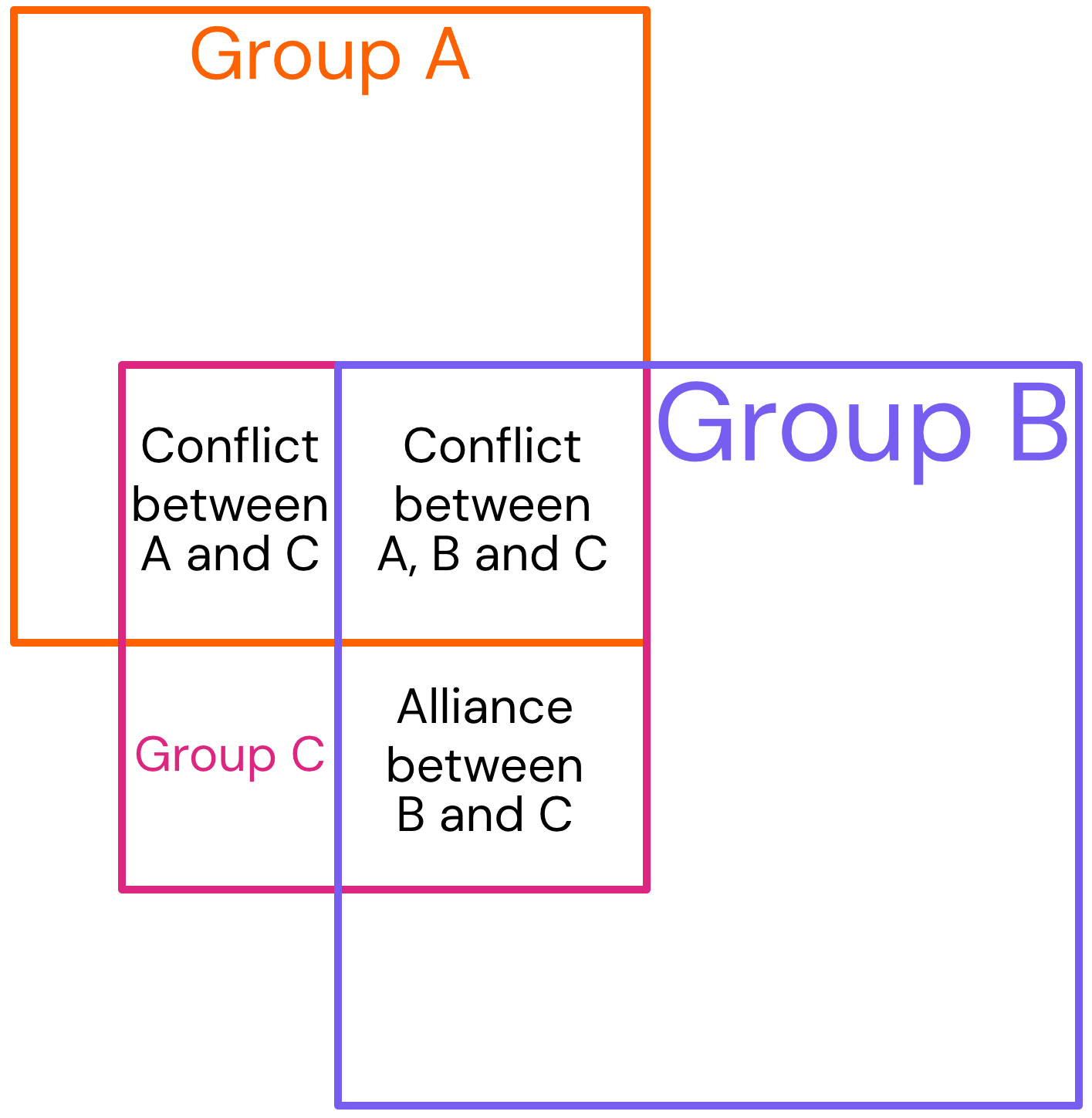 How to create and track faction conflicts in DnD and RPGs.
