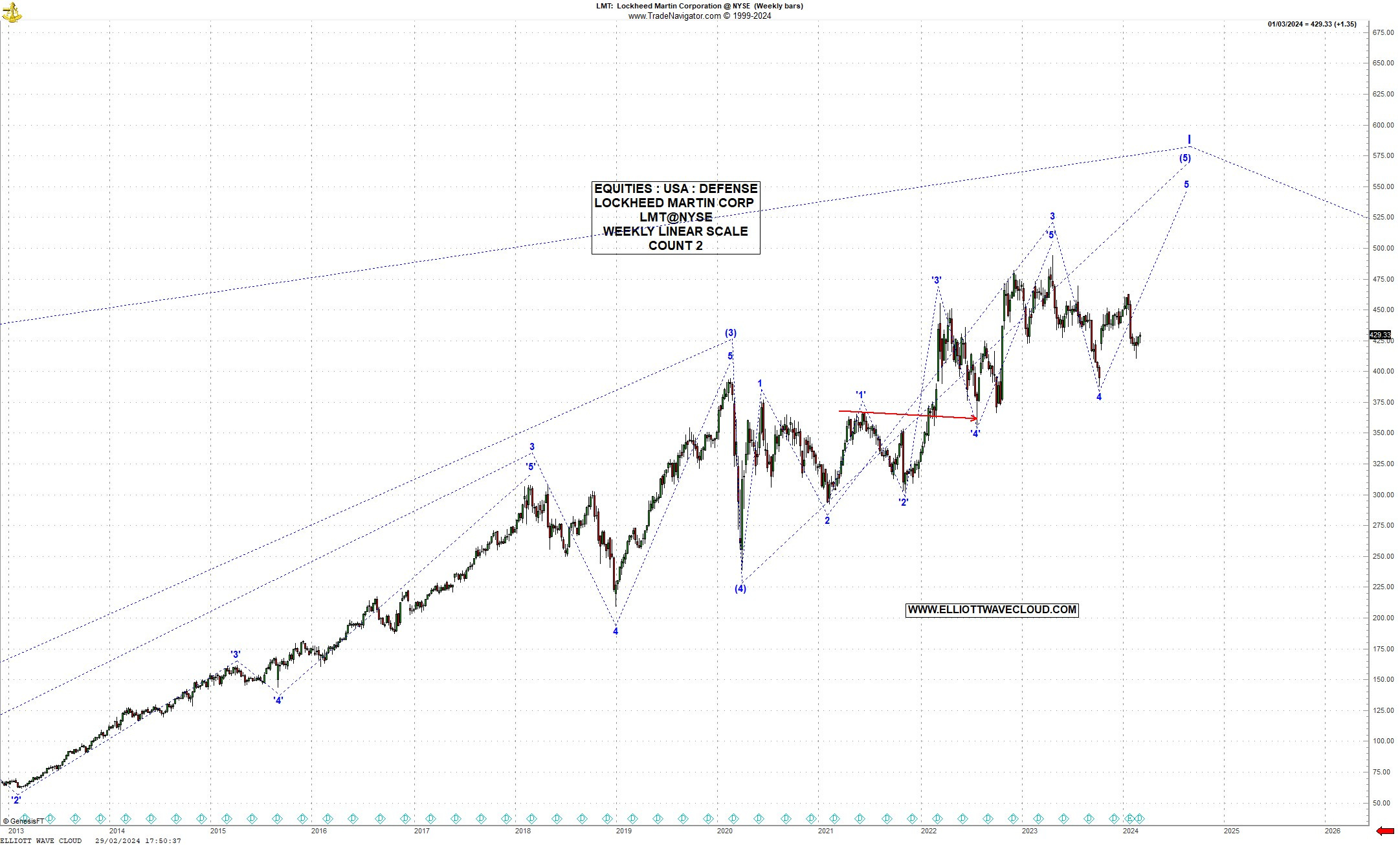 DEFENSE EQUITIES : USA : LOCKHEED MARTIN LMT@NYSE : MONTHLY & WEEKLY CHARTS