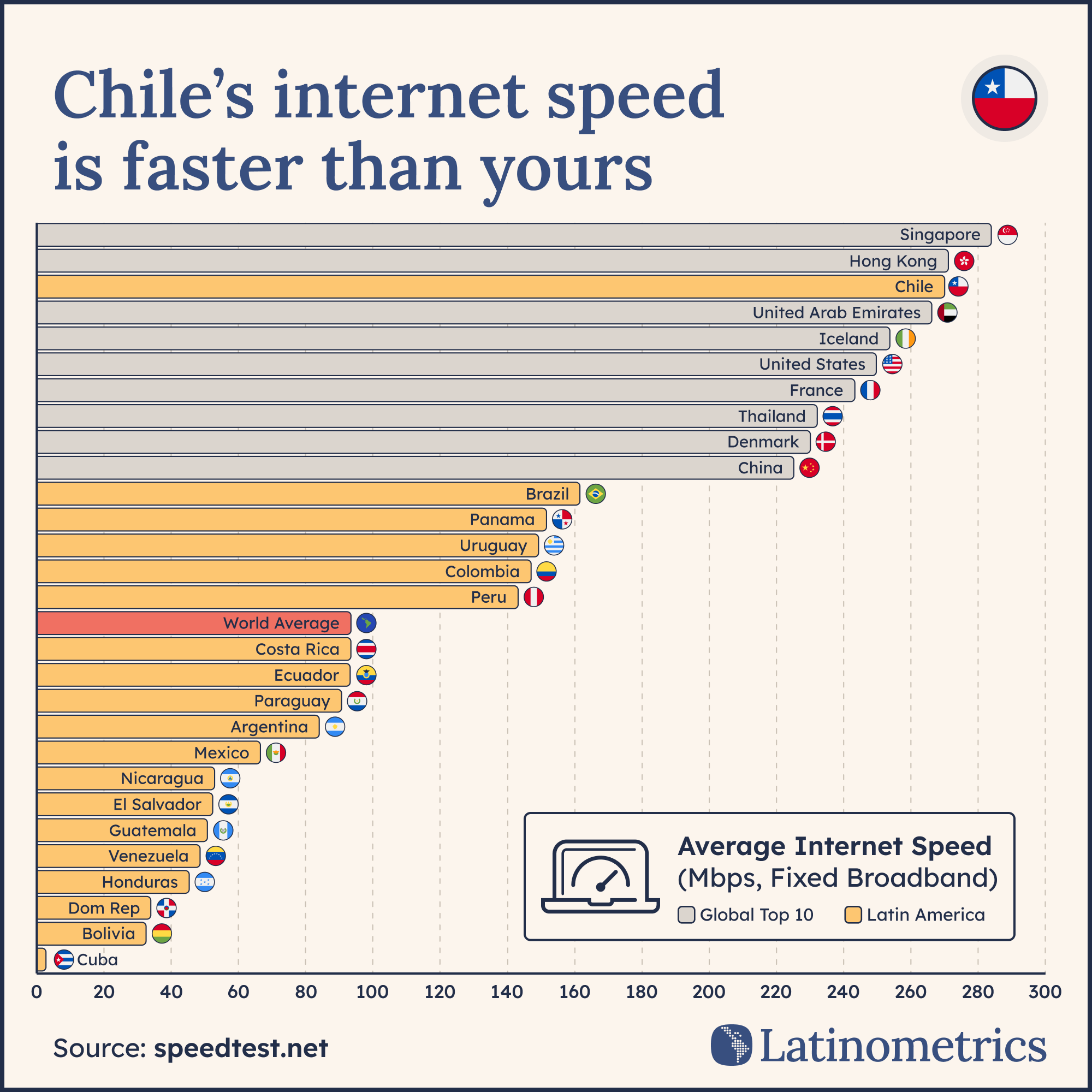 📊 Internet Speed - Latinometrics