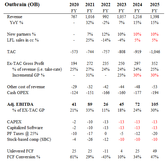 Outbrain ($OB) - Clark Square Capital's Ultimate Value