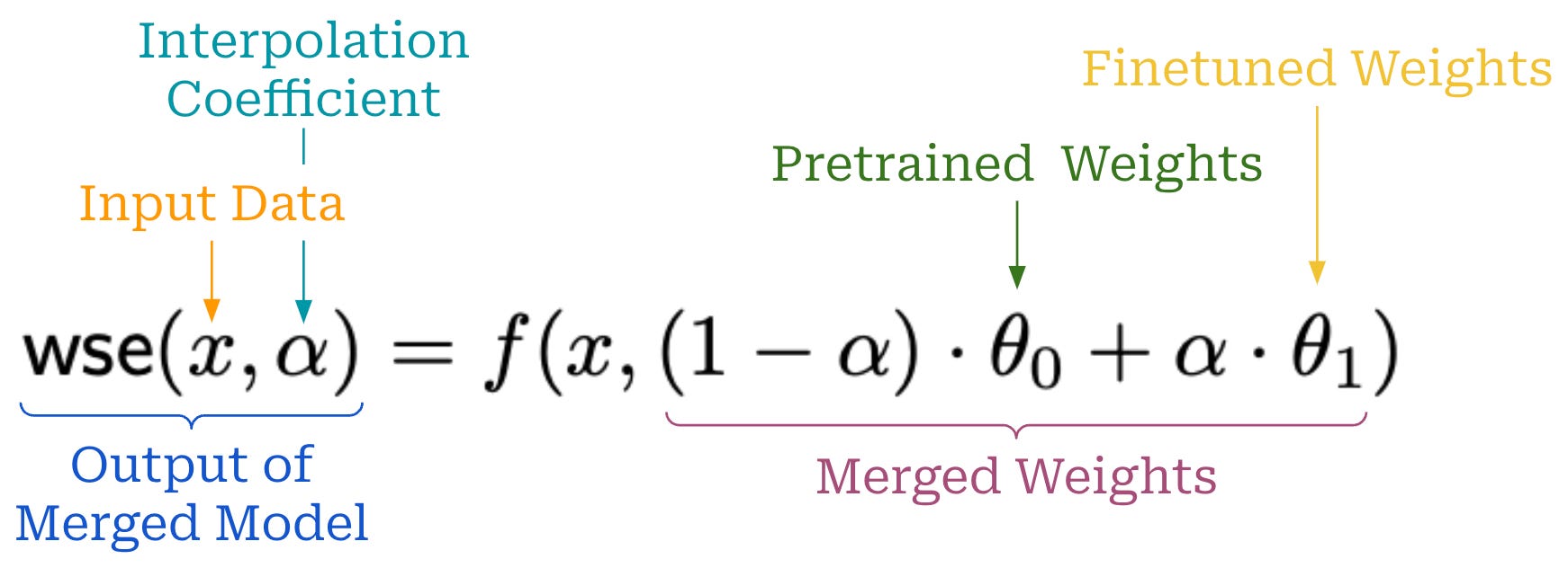 Model Merging: A Survey - by Cameron R. Wolfe, Ph.D.