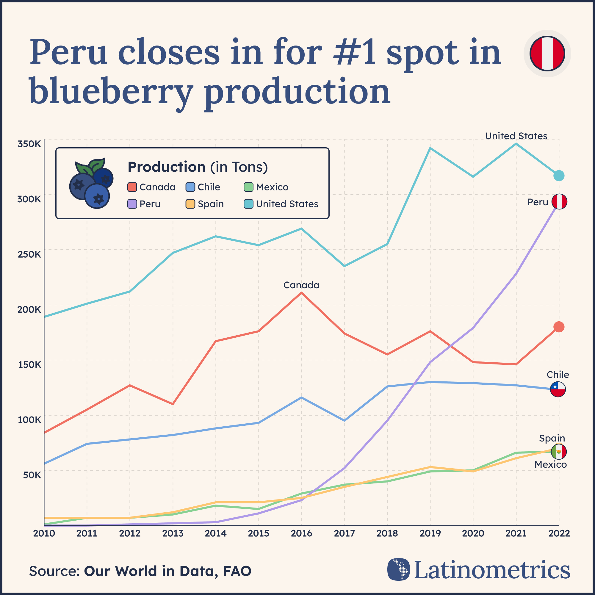 🫐 Blueberries & Cherries - Latinometrics