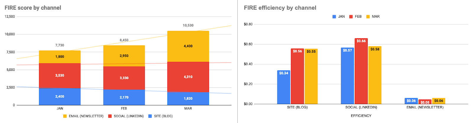 The FIRE Framework for Measuring Content