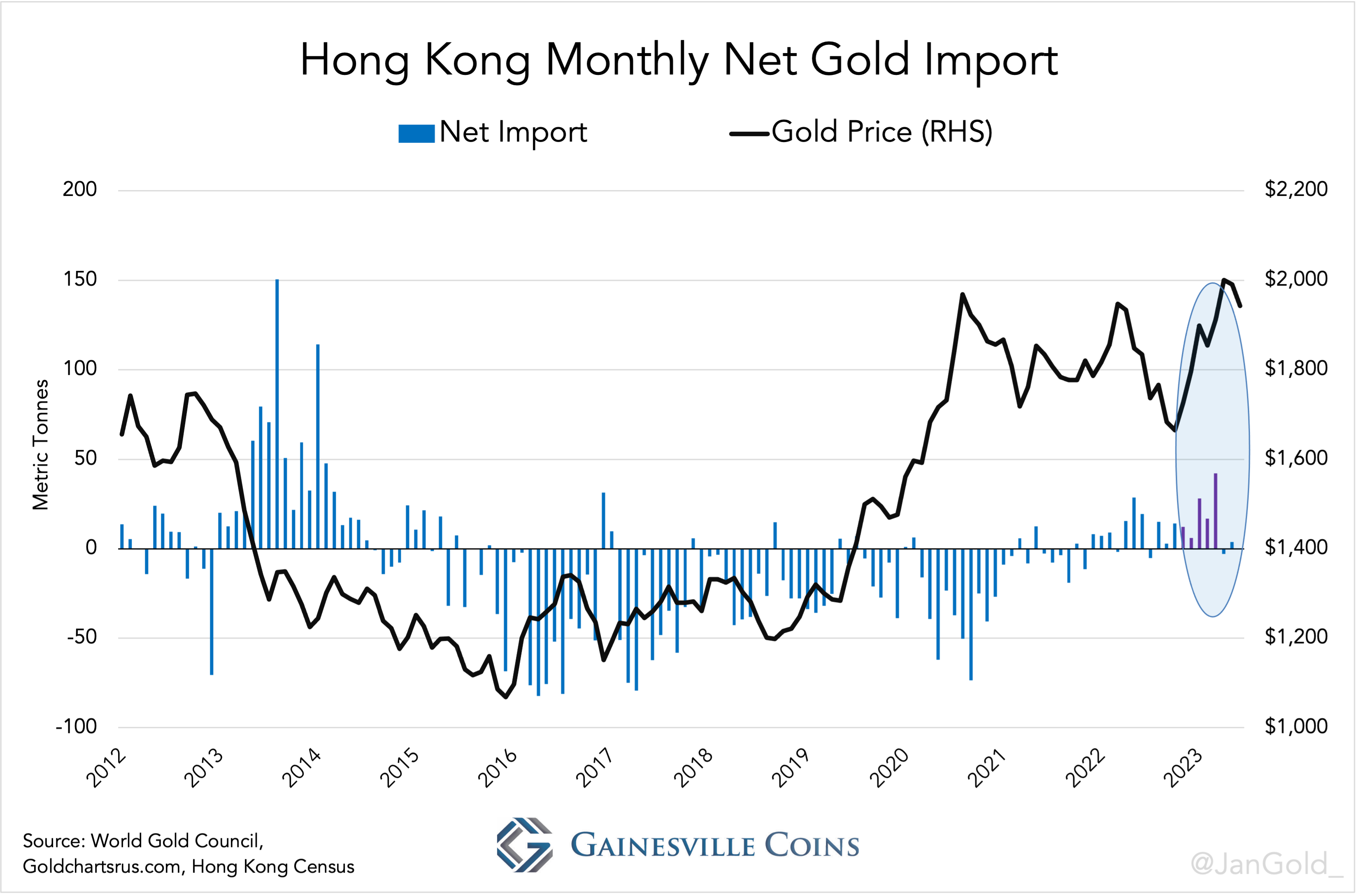 The West Is Losing Control Over the Gold Price
