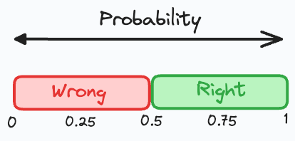 The Counterintuitive Behaviour of Training Accuracy and Training Loss