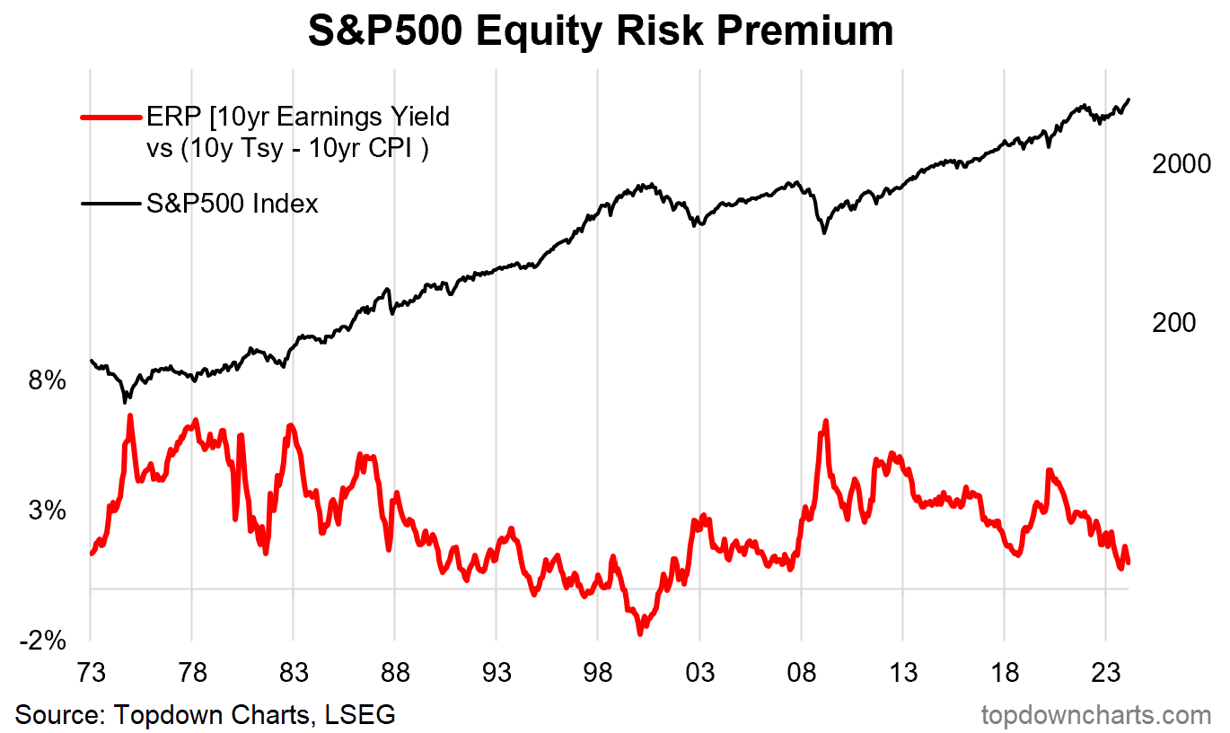 16 Different Stockmarket Valuation Indicators