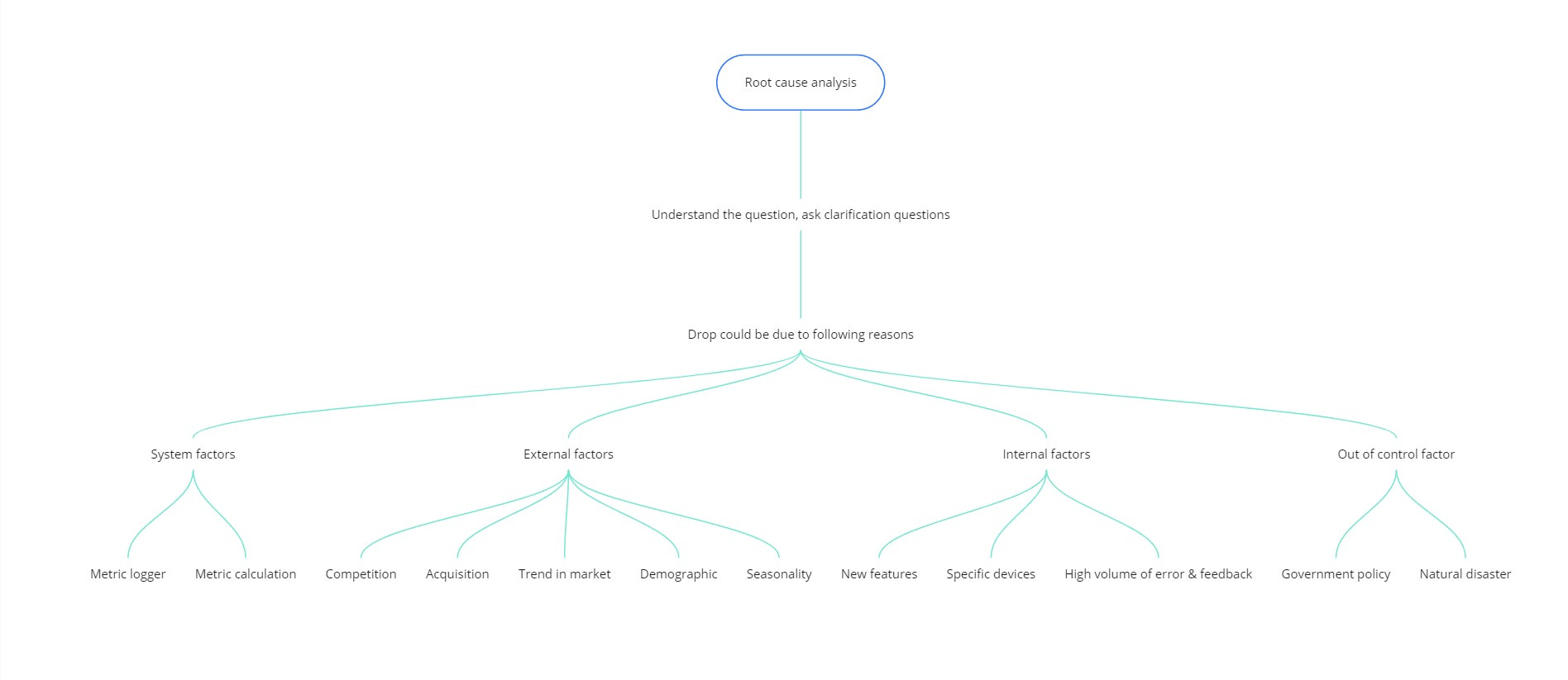 Decoding MESE: A Root Cause Analysis Framework