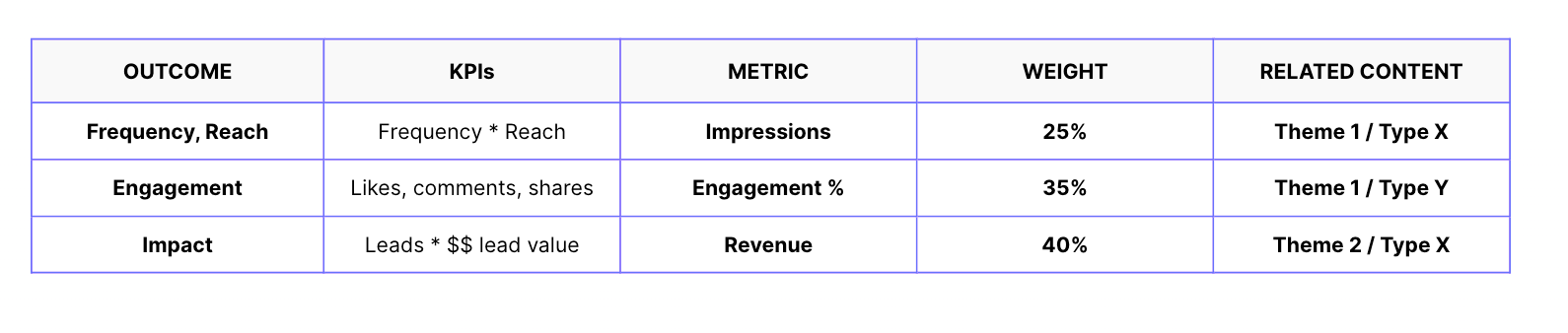 The FIRE Framework for Measuring Content