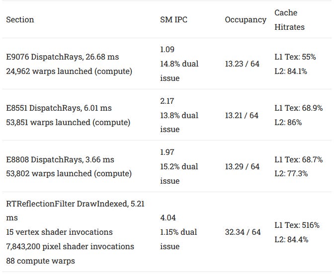 Raytracing on AMD’s RDNA 2/3, and Nvidia’s Turing and Pascal