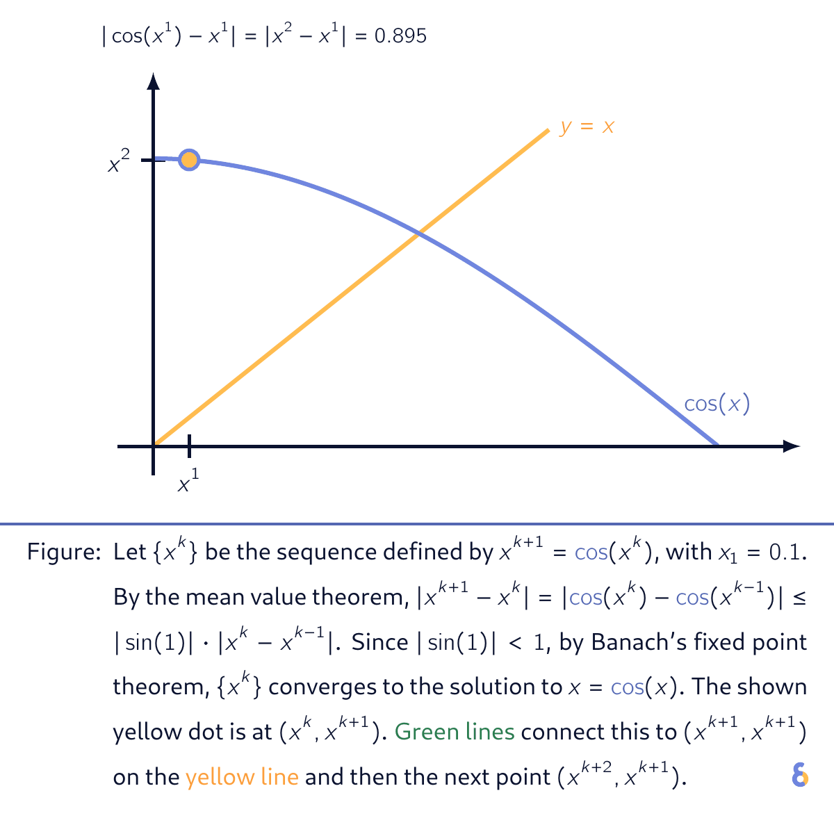 Banach Fixed Point Theorem via Cosine - by Howard Heaton