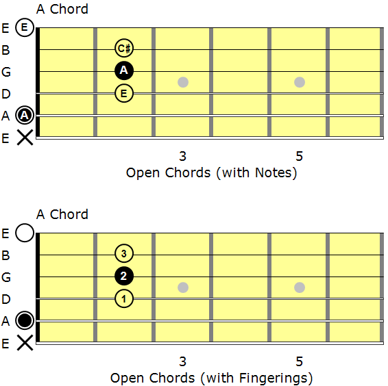 Key of A - Chord & Progressions - My Guitar Tutor Online