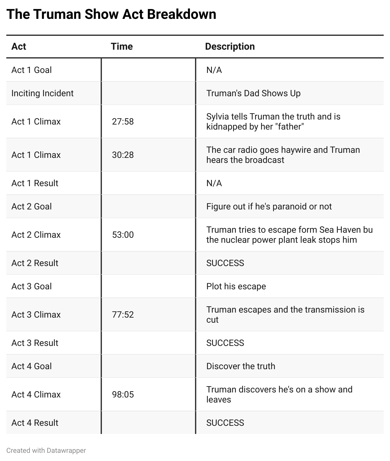 The Truman Show Structure Breakdown - by bdhutch