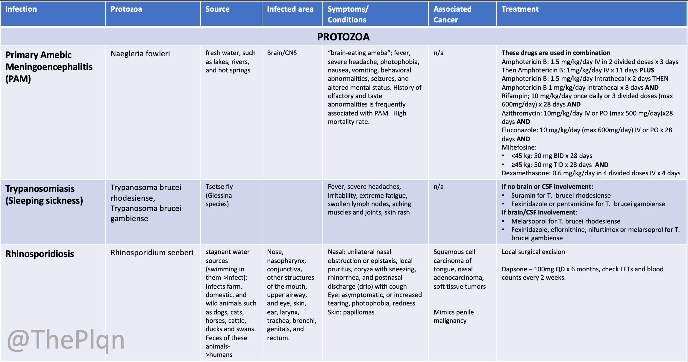 Review of Parasites and their Treatments