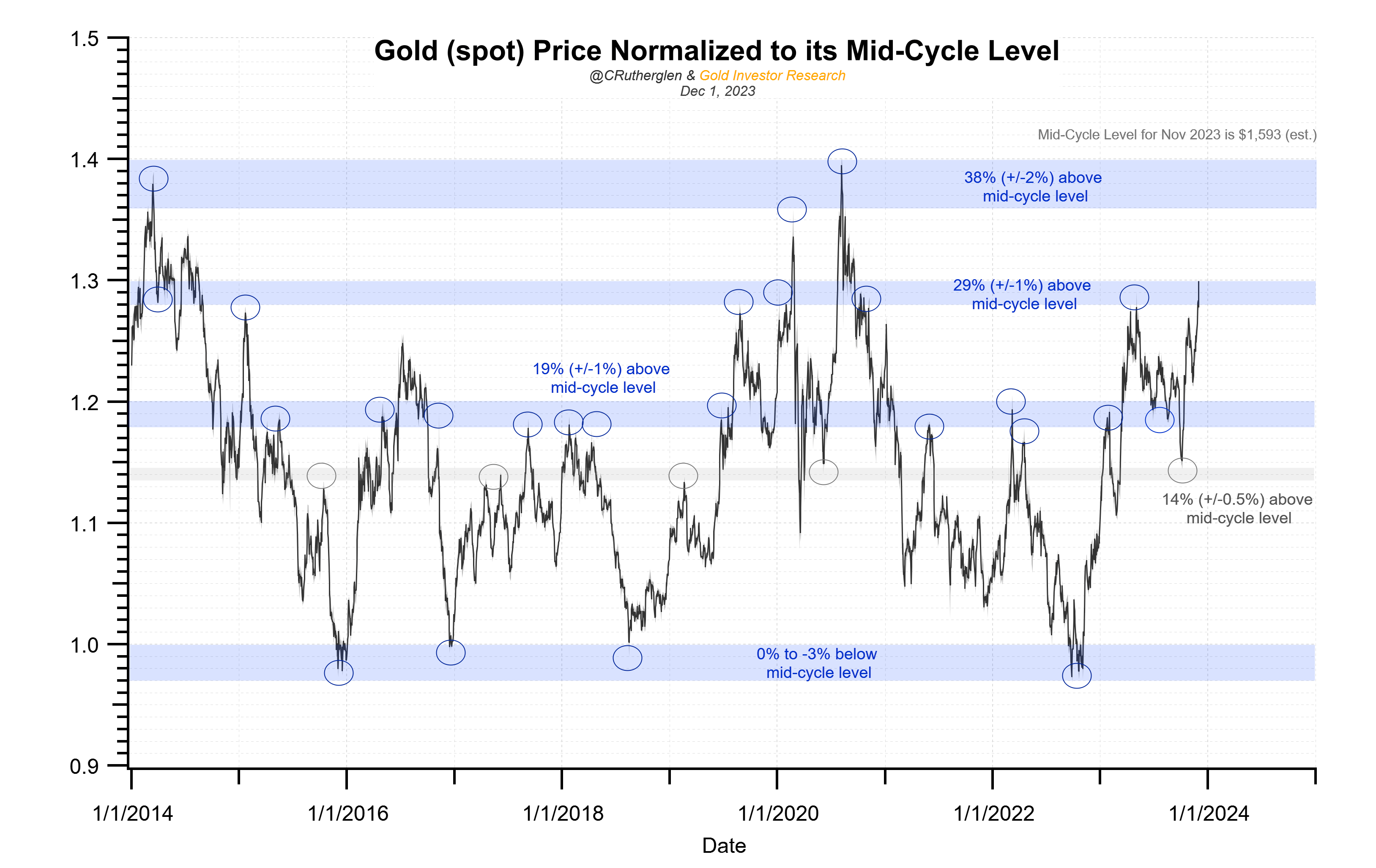 Towards a comprehensive framework for understanding the gold price