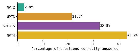 Exploring Creativity In Large Language Models From Gpt 2 To Gpt 4