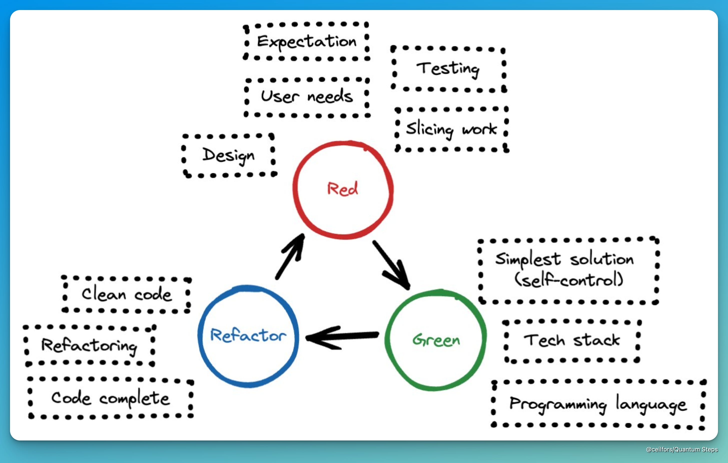 Why TDD Enhances Developer Productivity - by Wisen Tanasa
