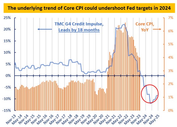 The 2024 Macro Playbook - by Alfonso Peccatiello (Alf)