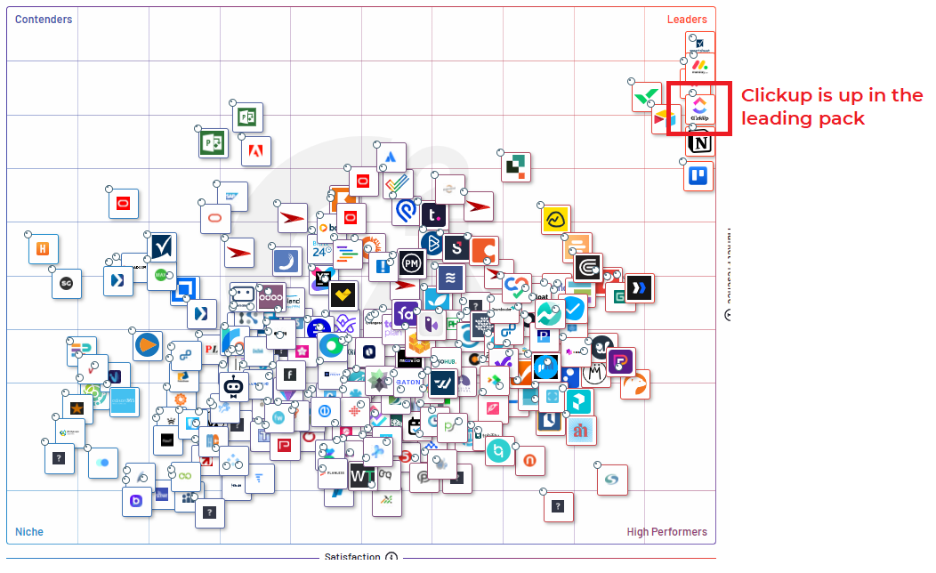 How did Clickup become a $150M revenue machine?