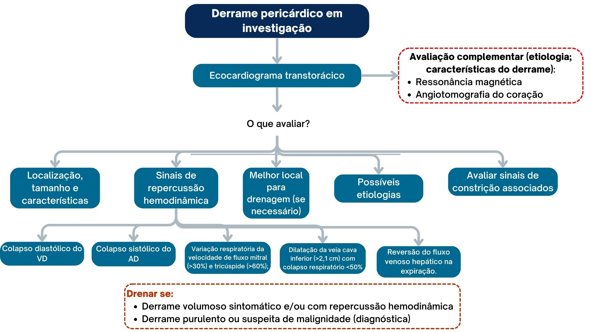 Manejo do Derrame Pericárdico