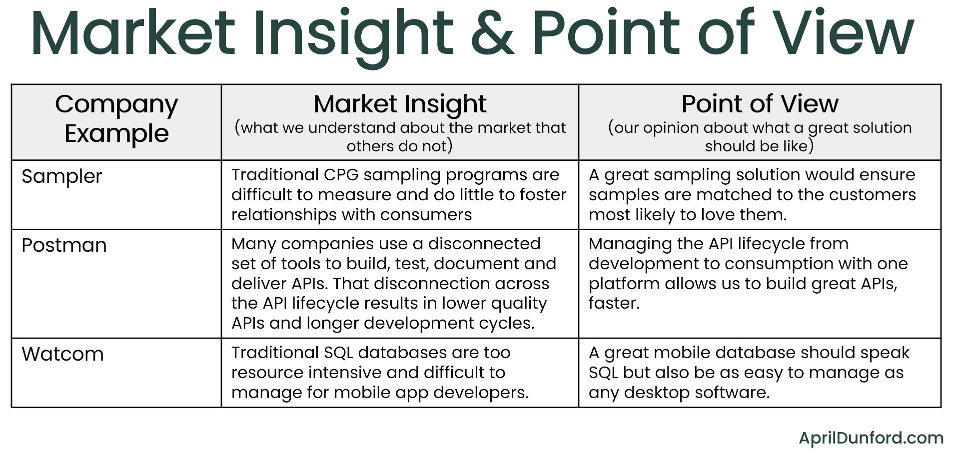 Market Insight and Communicating Your Company's Point of View