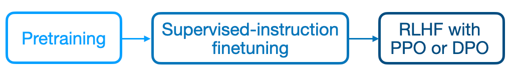 How Good Are the Latest Open LLMs? And Is DPO Better Than PPO?
