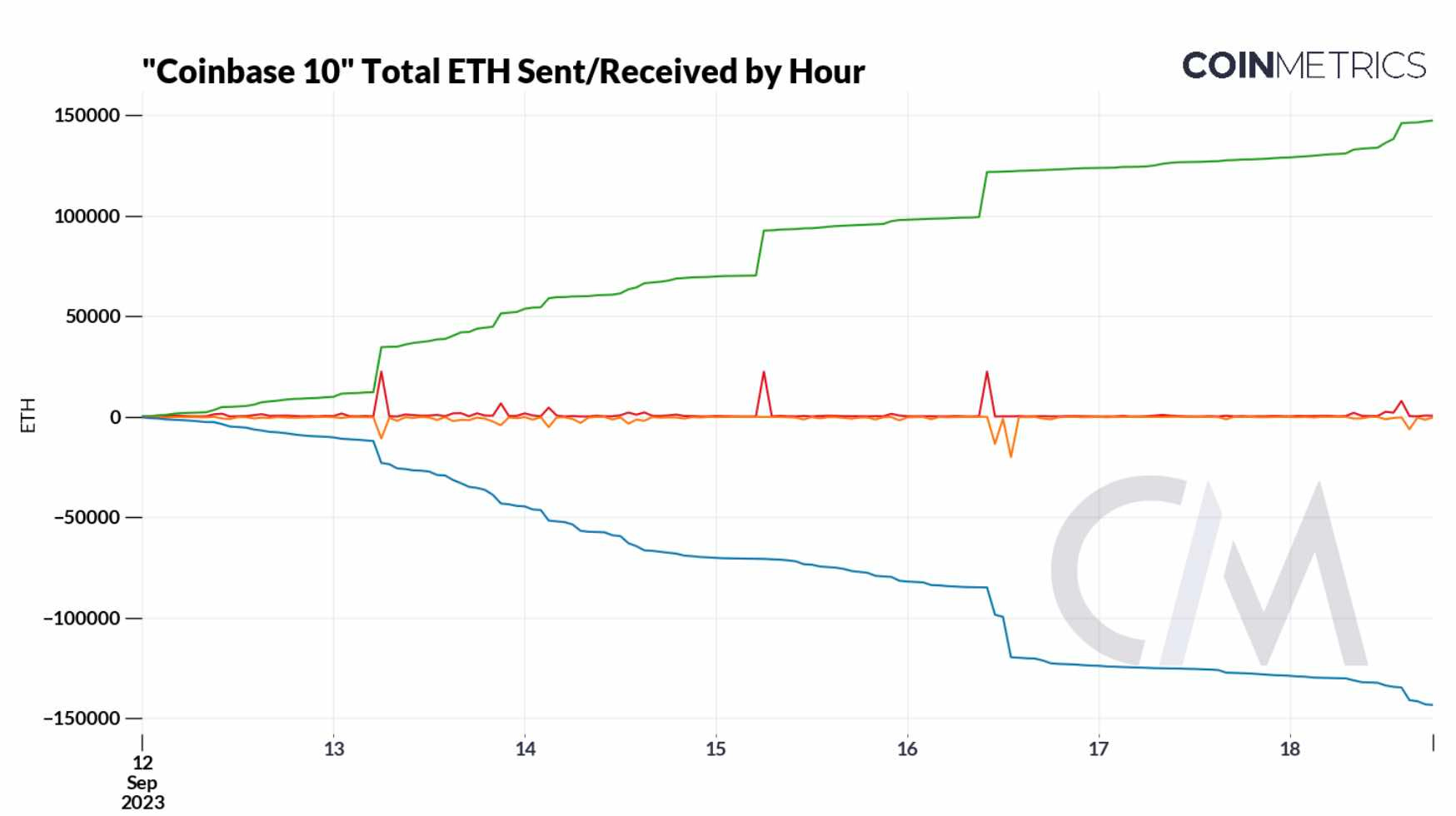 Coin Metrics’ State of the Network: Issue 225