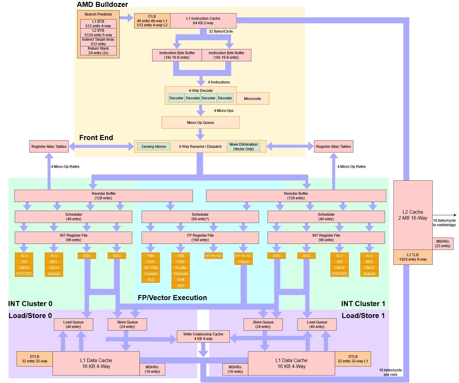Bulldozer, AMD’s Crash Modernization: Frontend and Execution Engine