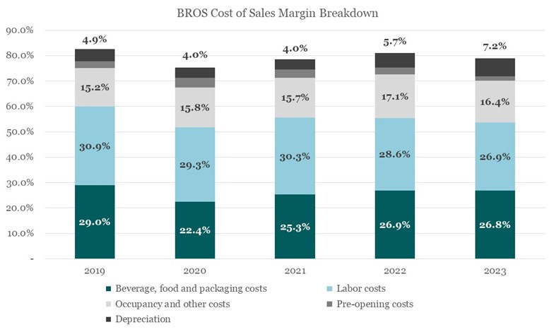 Dutch Bros Inc. (BROS) – A Caffeinated Growth Story