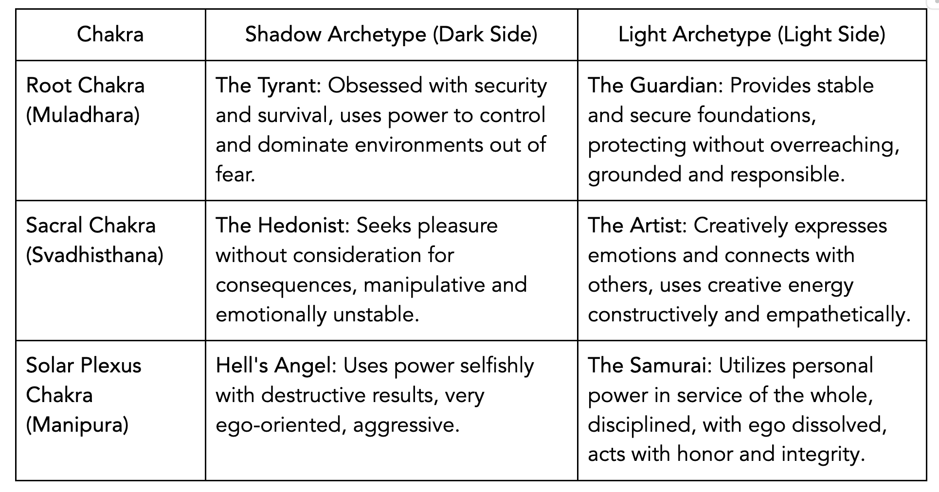 7 Chakra Archetypes Explained - by Gabriel Lovemore
