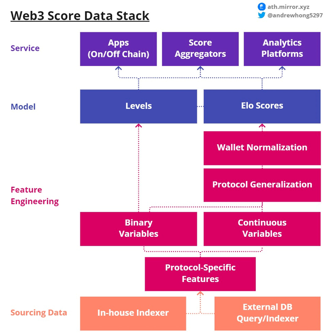(7) Composability Series: Web3 Scores, Stacks, and Algorithms