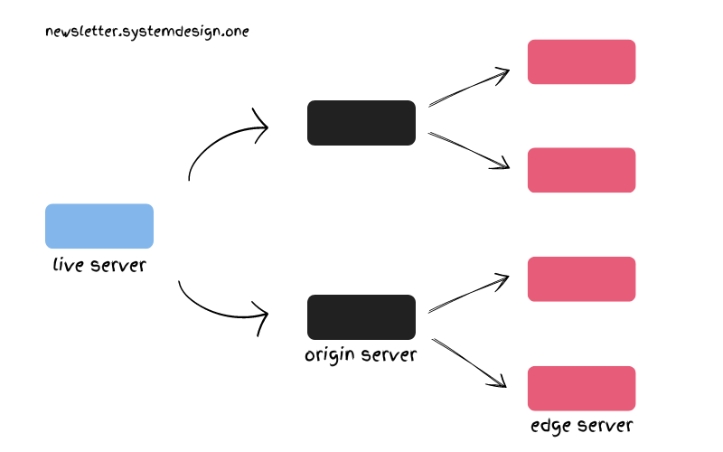 Live Streaming Architecture - by Neo Kim