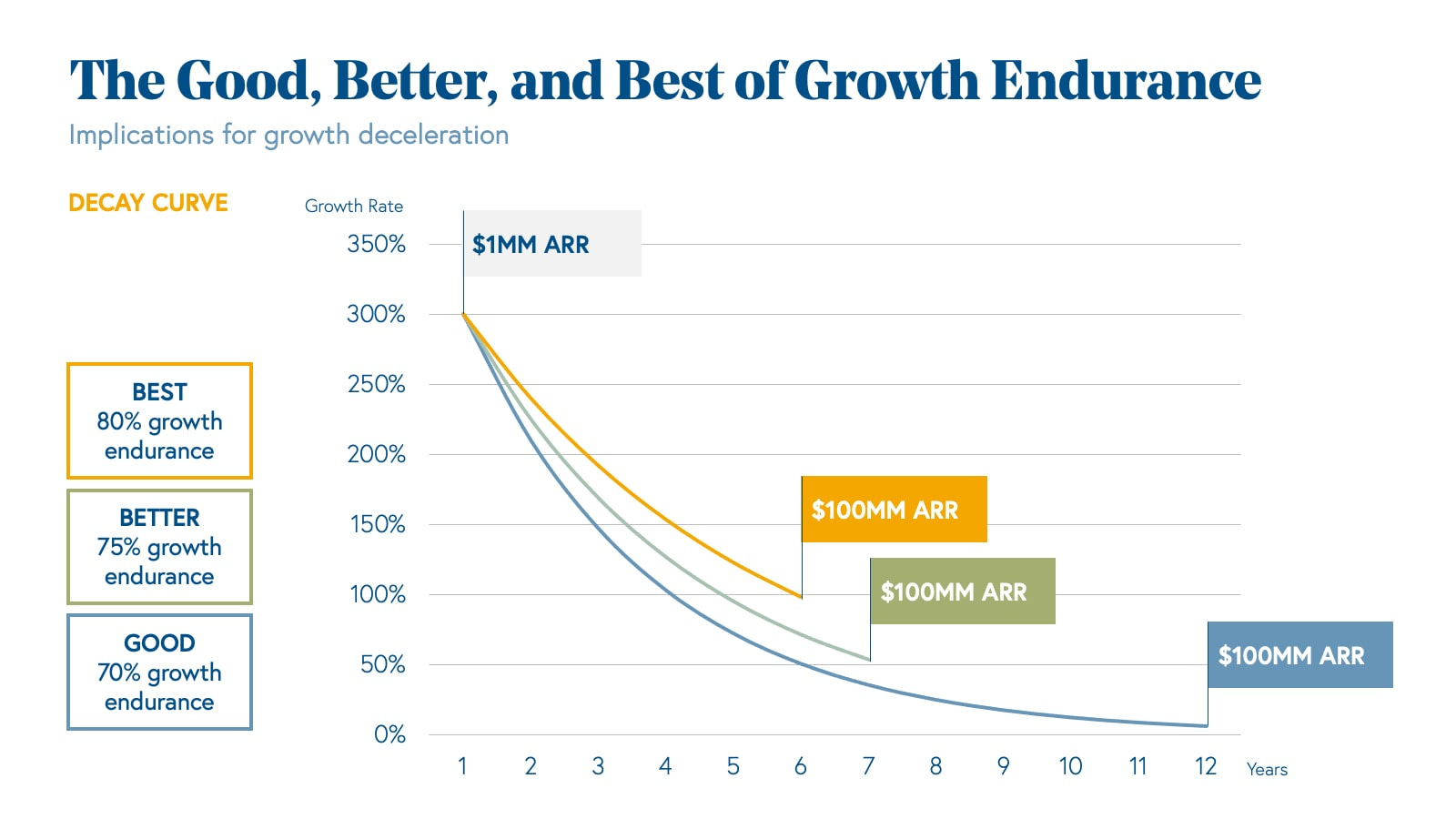 Understanding Revenue Growth Endurance - by CJ Gustafson