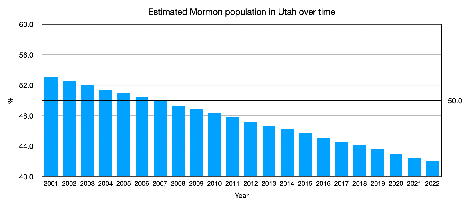 Mormons are no longer in the majority in Utah, researchers say